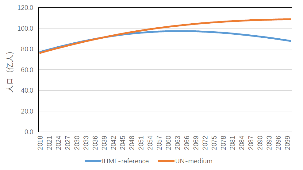 原新：世界人口将在2065年开始负增长